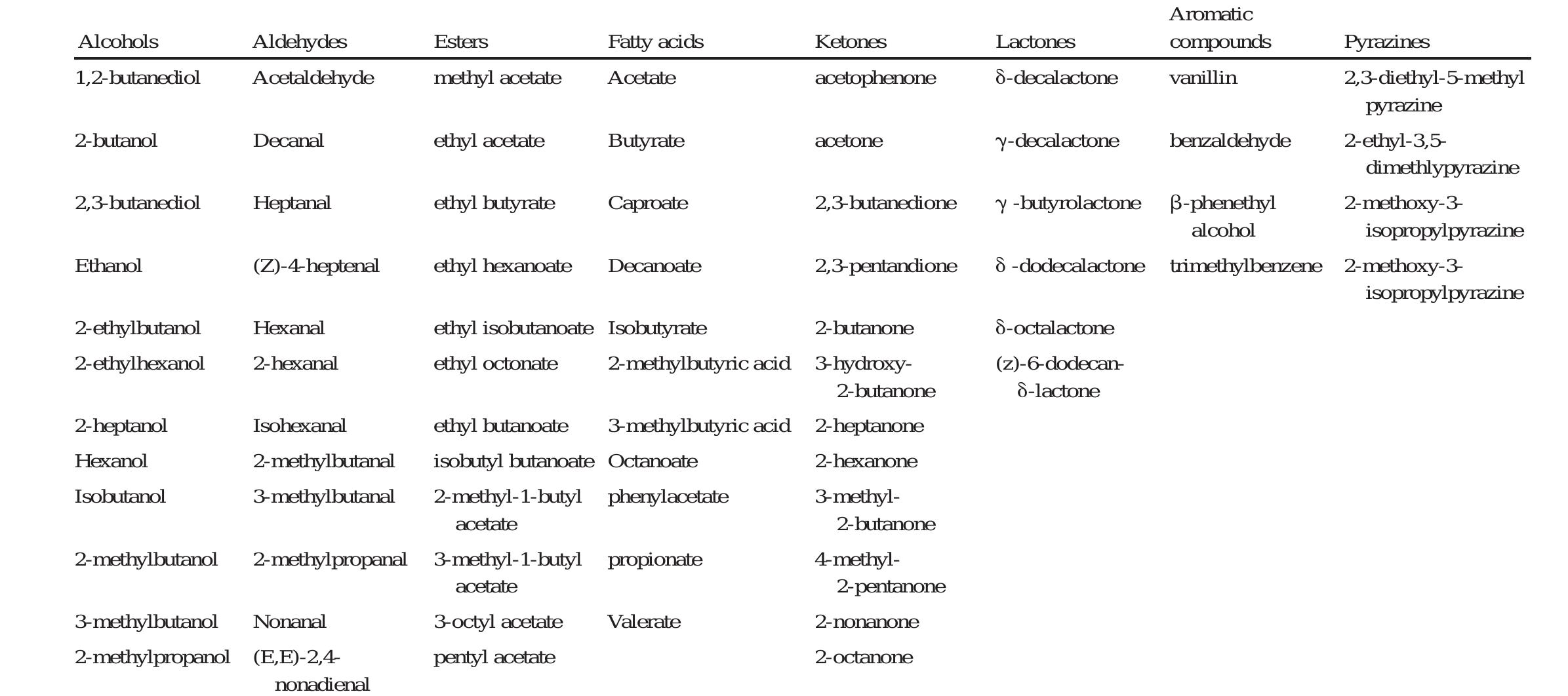 1 classification of food aroma compounds based on their