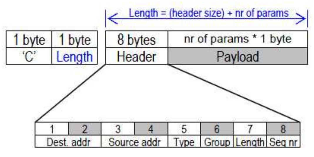 Figure 5 - Design of Wireless Sensor System for Neonatal