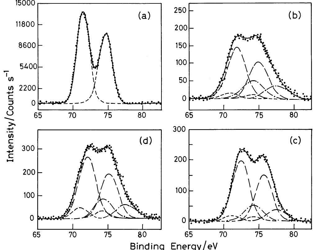 Xps of core level region of pt(4f) in (a) pt metal