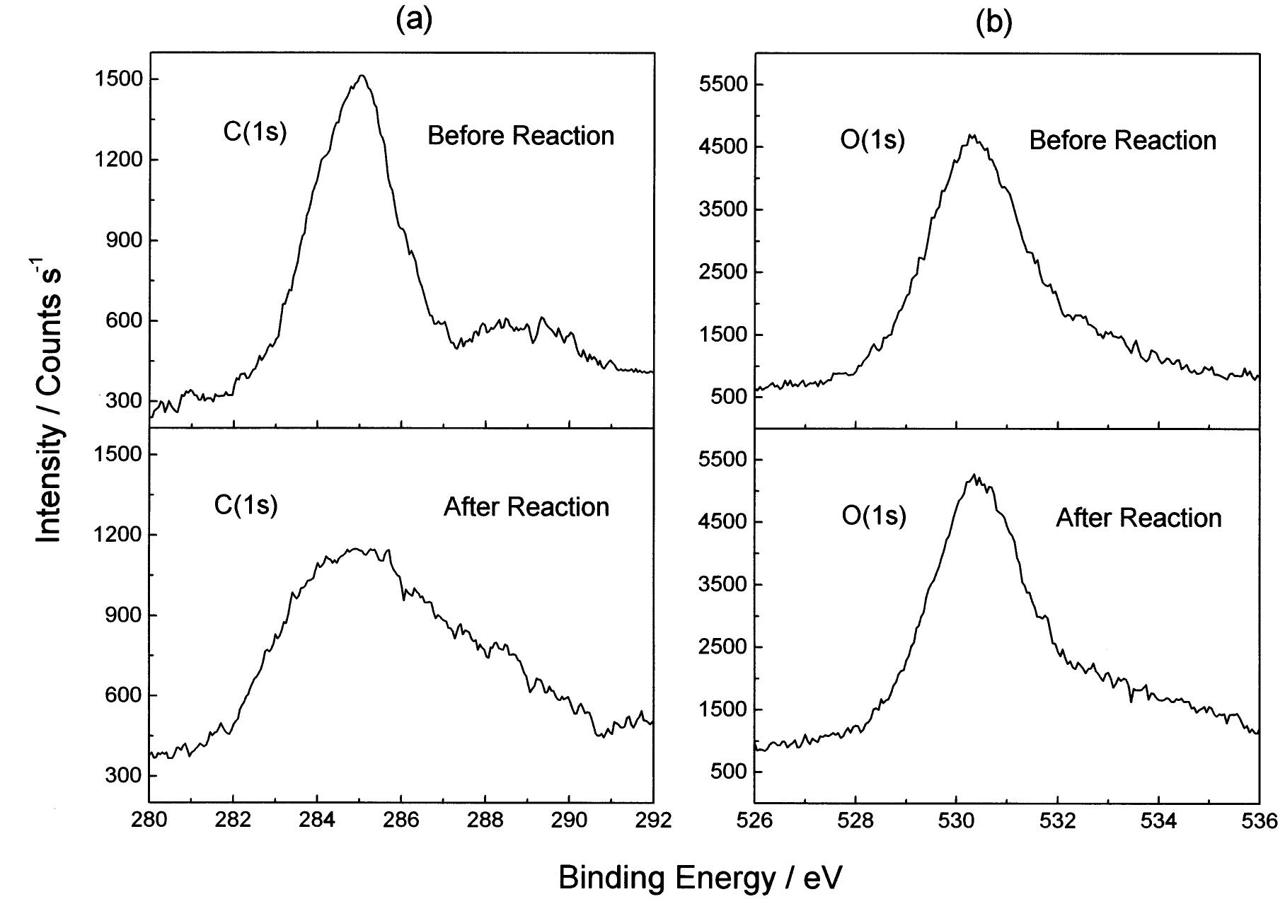 Xps of core level regions of (a) c(1s) and (b) o(1s) before
