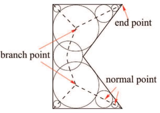 The Medial Axis Transformation Mat Of An Example Shape
