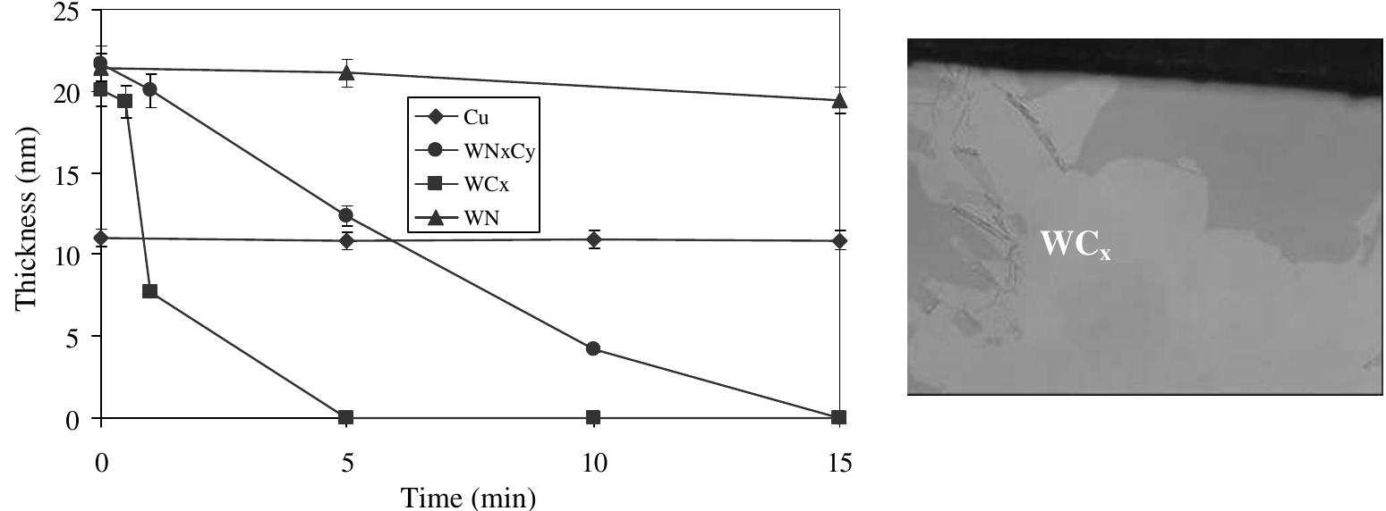 Static Etch Rates Of Cu Wnc Wc And Wn In 15 Hos