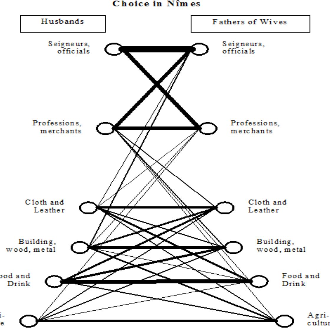 Marriage stratification in nimes. the pyramid places