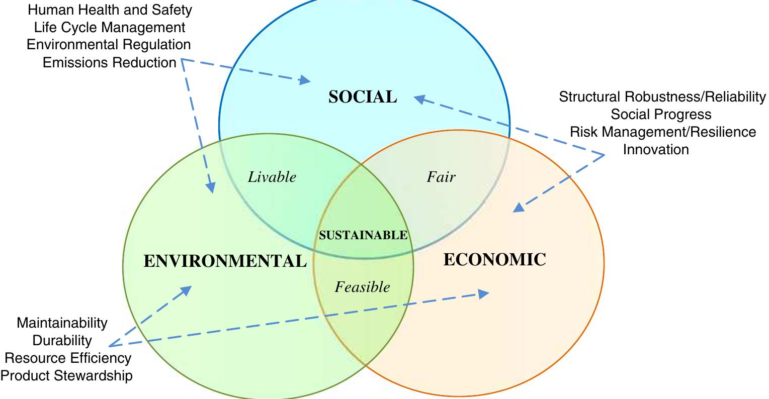 Building sustainability is characterized by the interaction