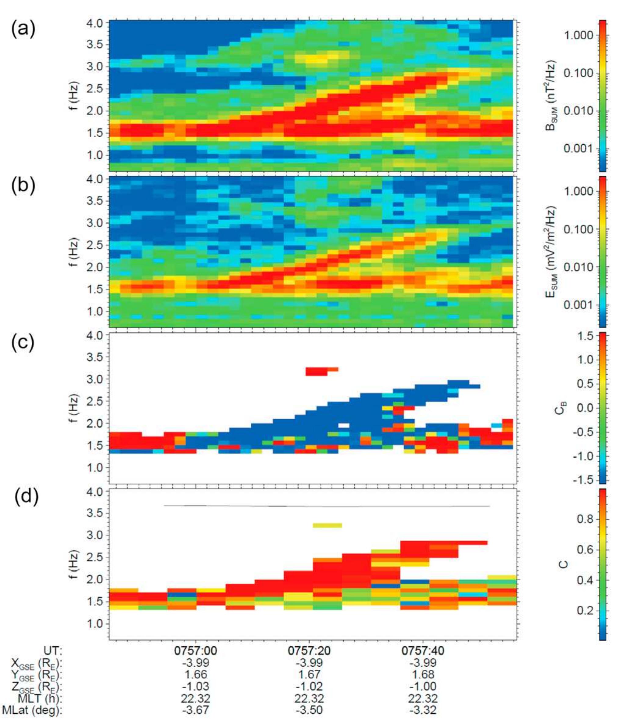 Dynamic power spectra of (a) magnetic, (b) electric field in