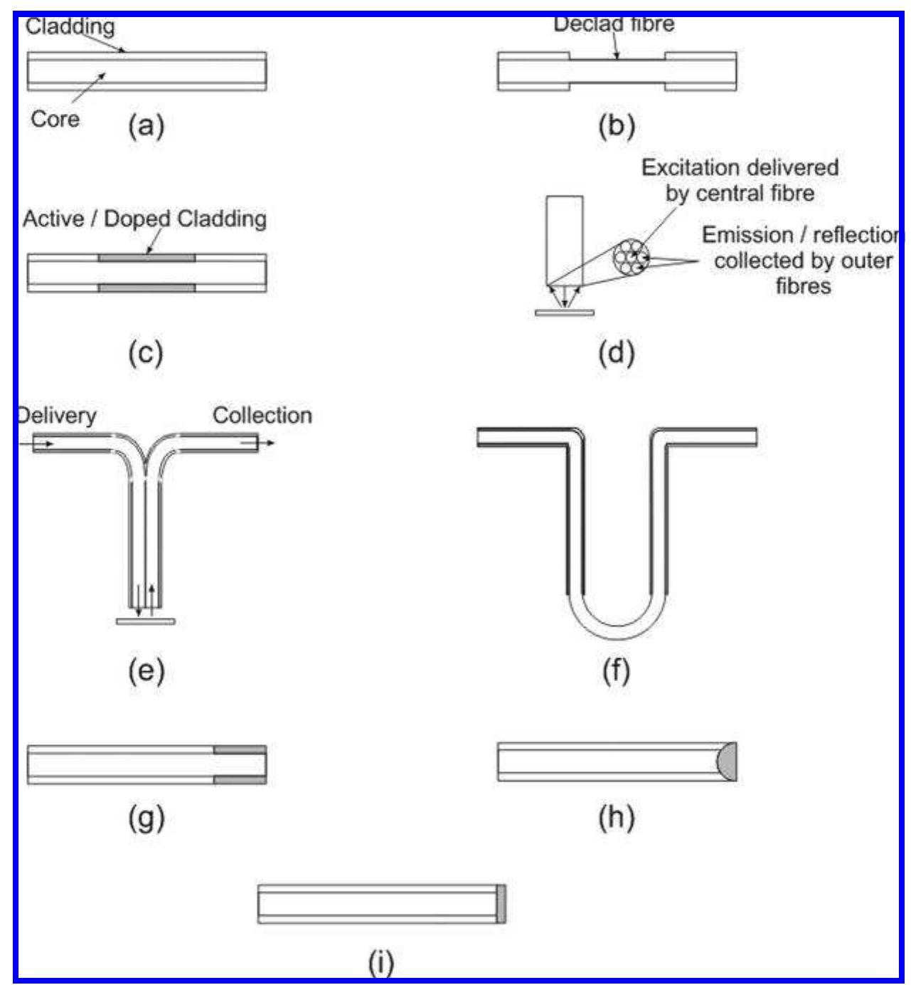 Commonly used configurations for focs: (a) unmodified; (b)