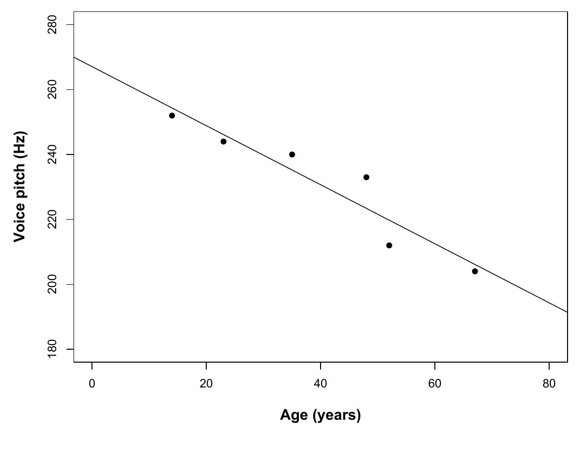 The scatterplot below neatly summarizes the model: the line