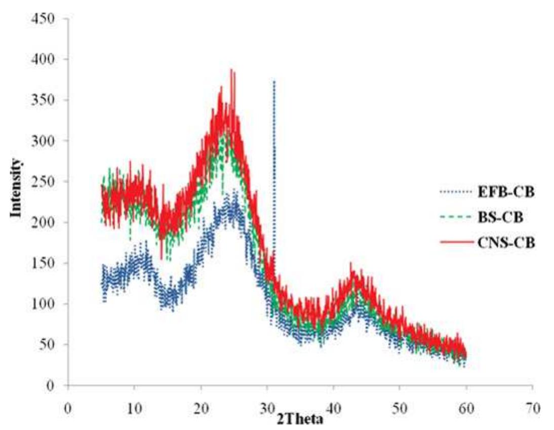 X-ray diffraction patterns of the different types of