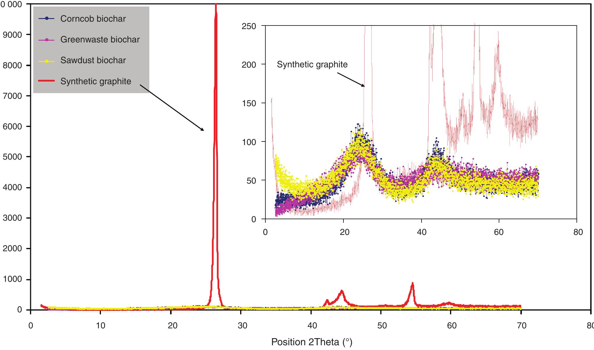 X-ray diffraction spectra of 3 biochars compared with