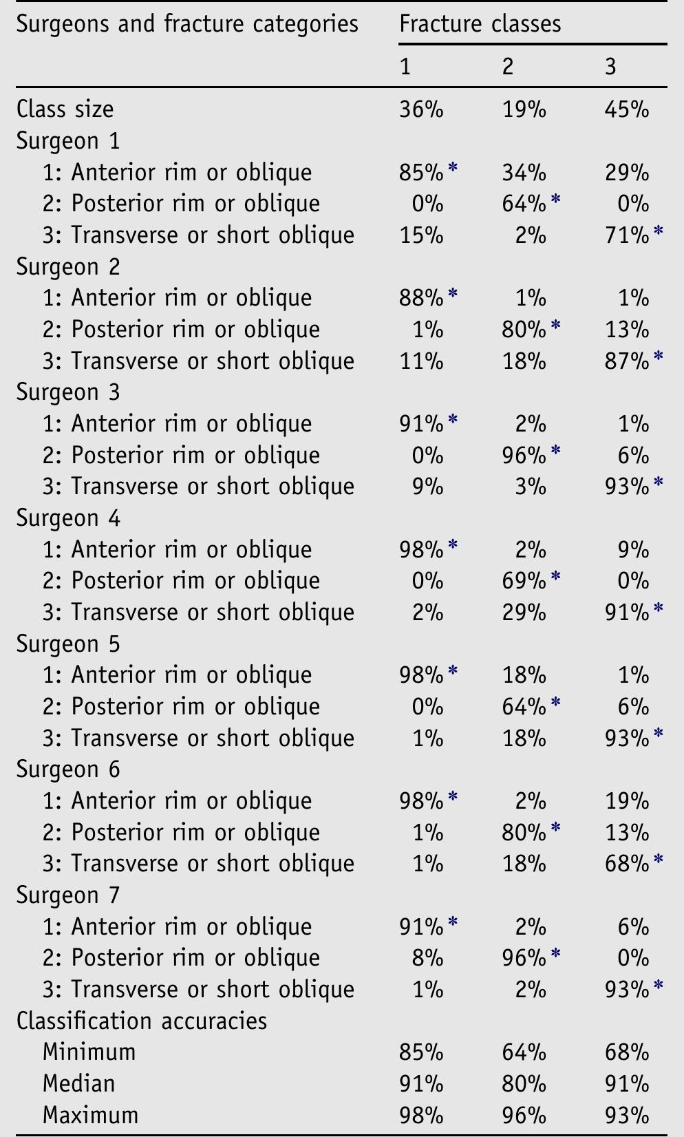 Ii classification accuracy for patterns of simple frac-