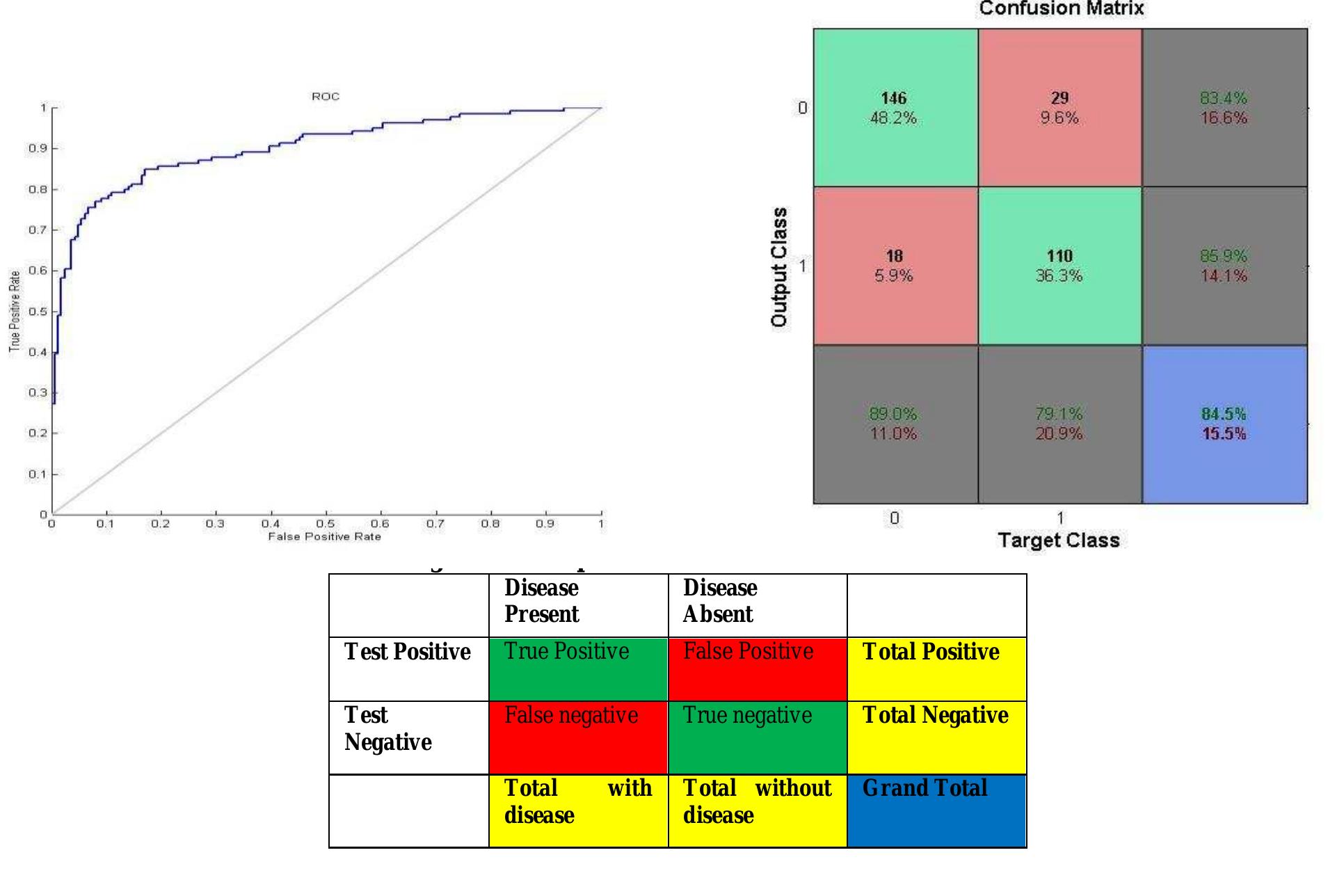 The roc curve and confusion matrix for qr algorithm