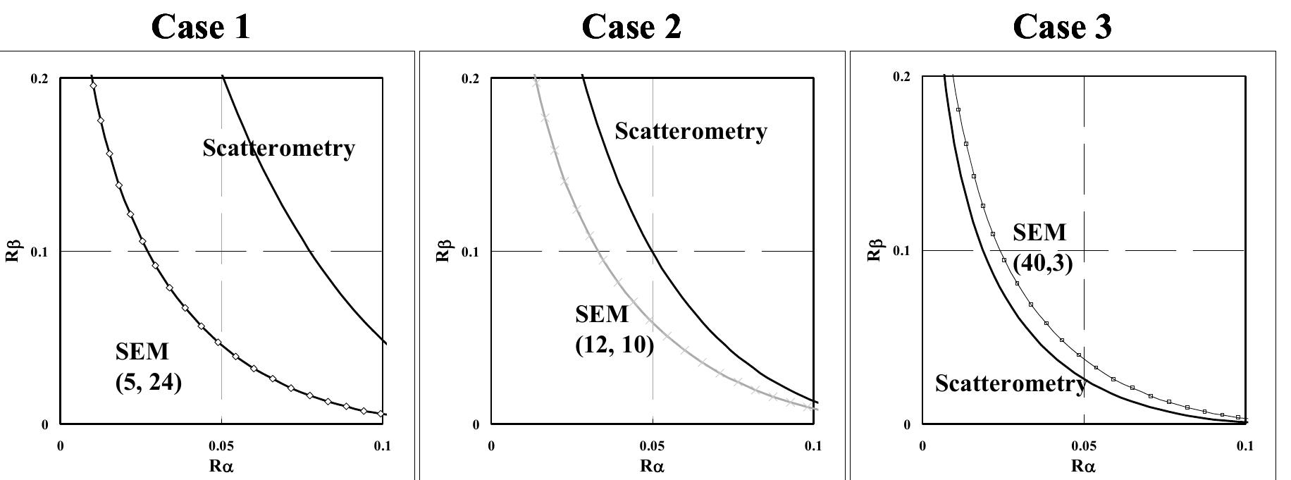 X,-k, plots: comparison between scatterometry and cd-sem