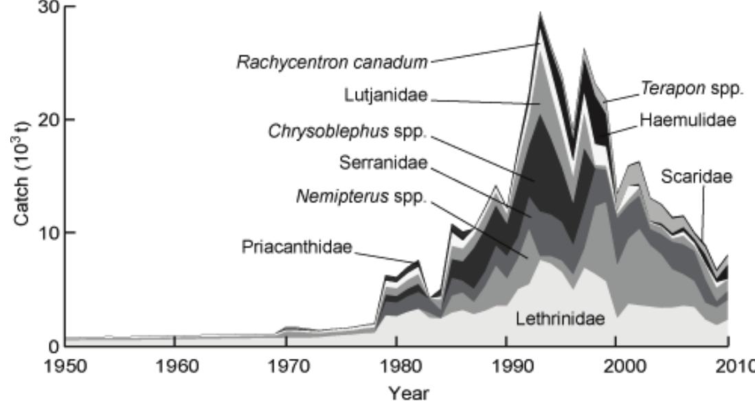 Taxonomic composition of pelagic fishes caught in the red