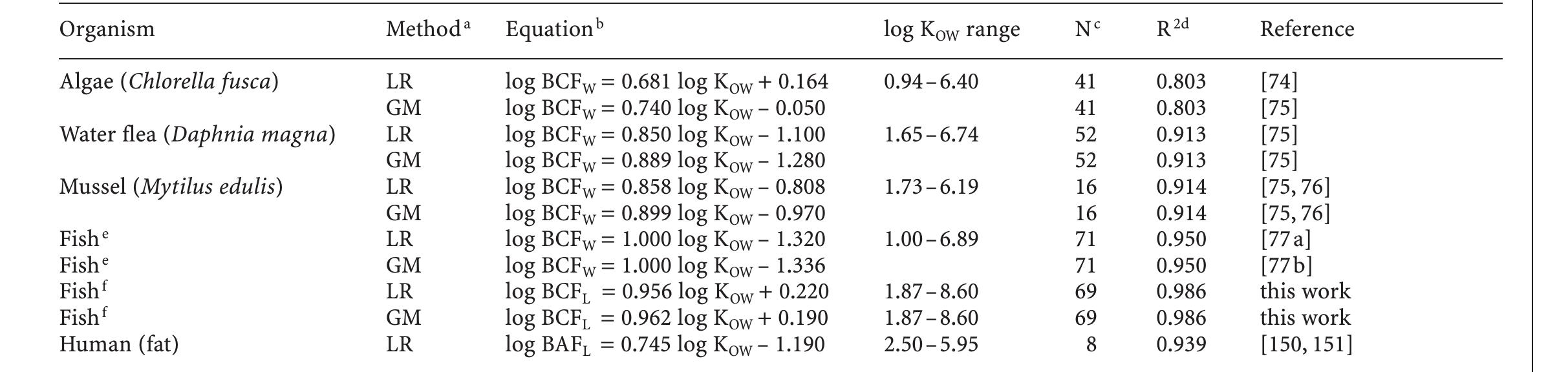 Summary of regression analysis for bioconcentration of