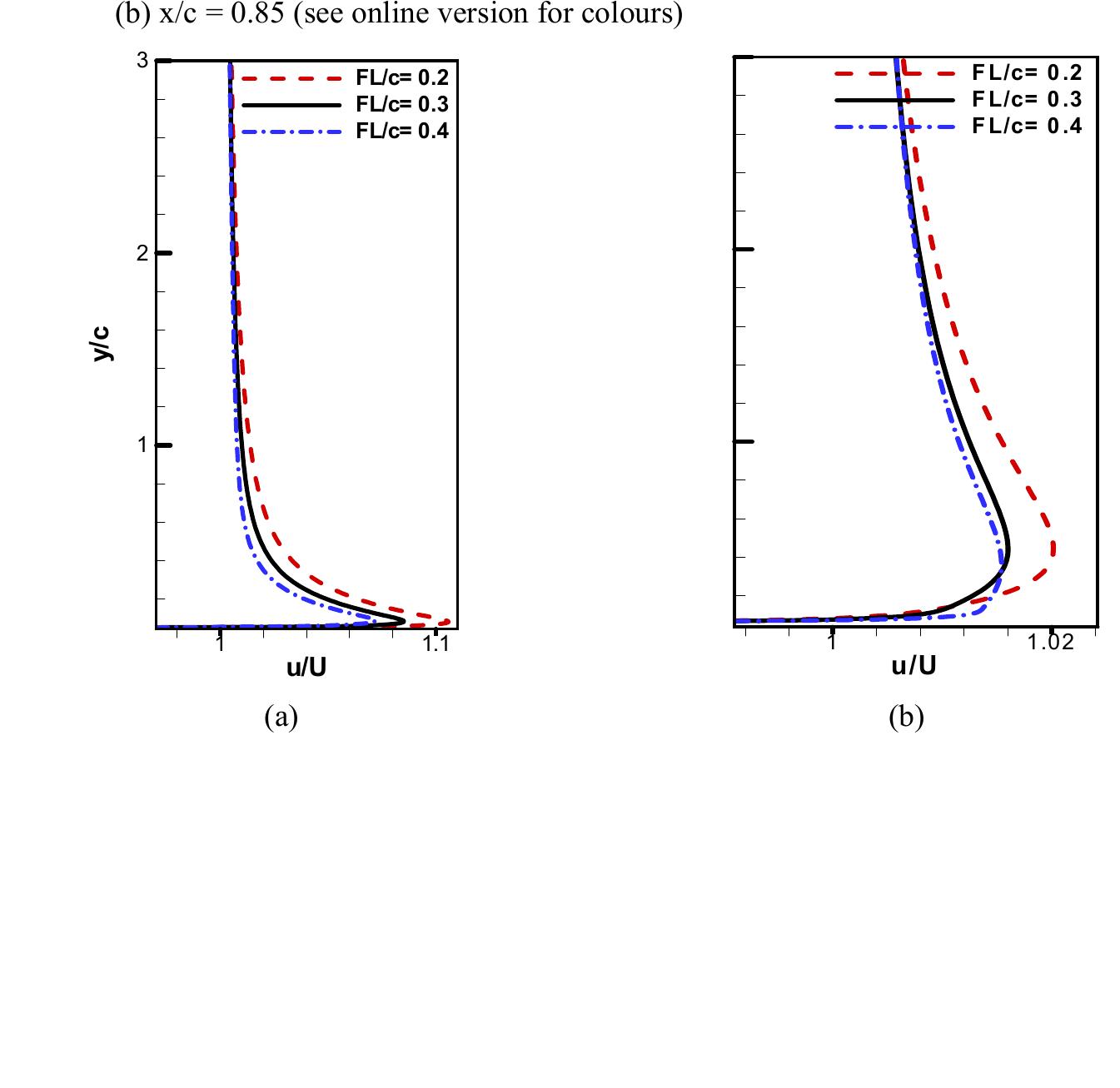Figure 30 - Application of smart flap for race car wings