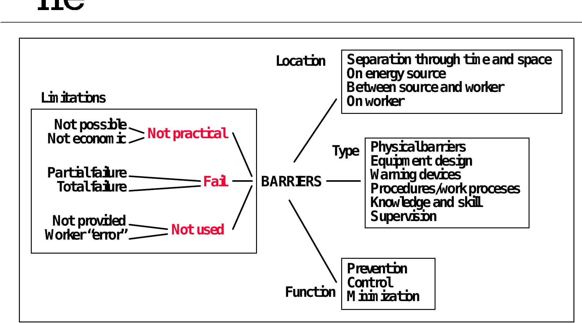 Figure 3 - from Accident analysis and barrier functions