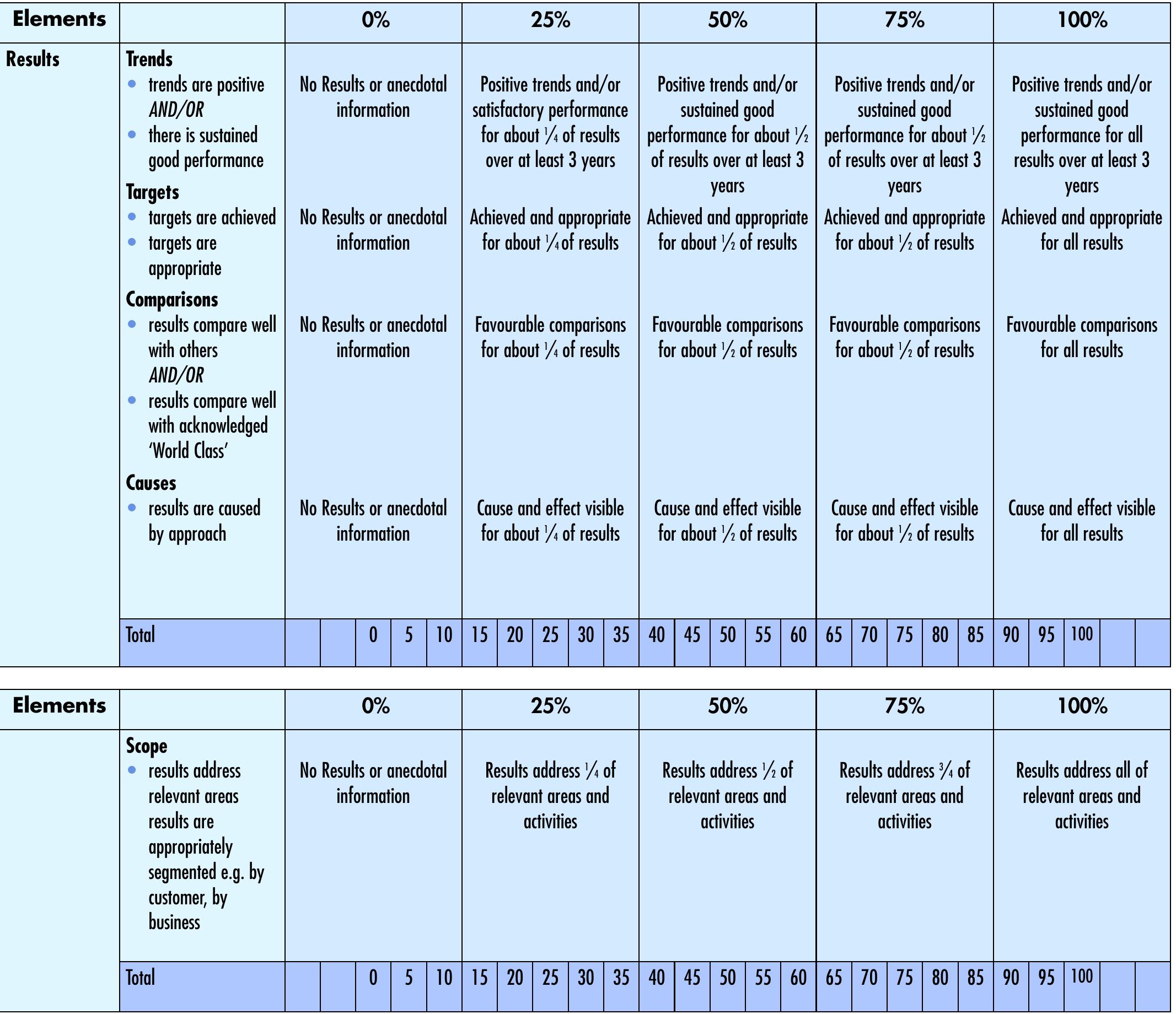 Table 6 - EFQM Excellence Model ® Higher Education Version