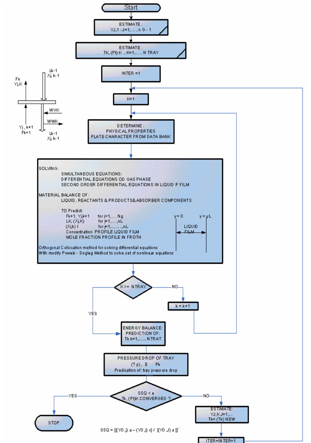 (3): suitable algorithm for equations solving mass transfer