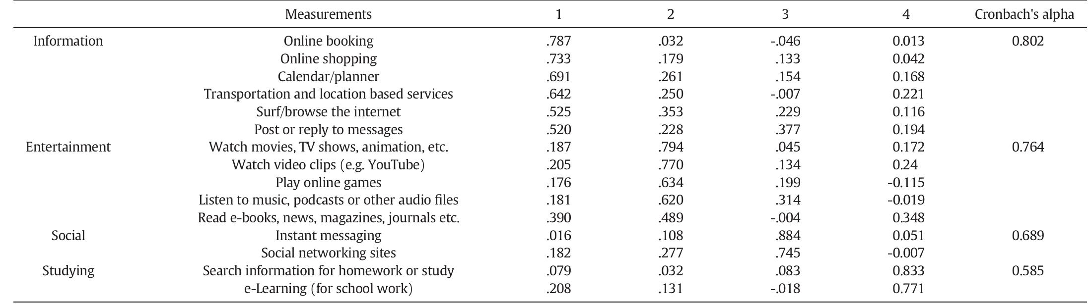 Extraction Method Principal Component Analysis Rotation