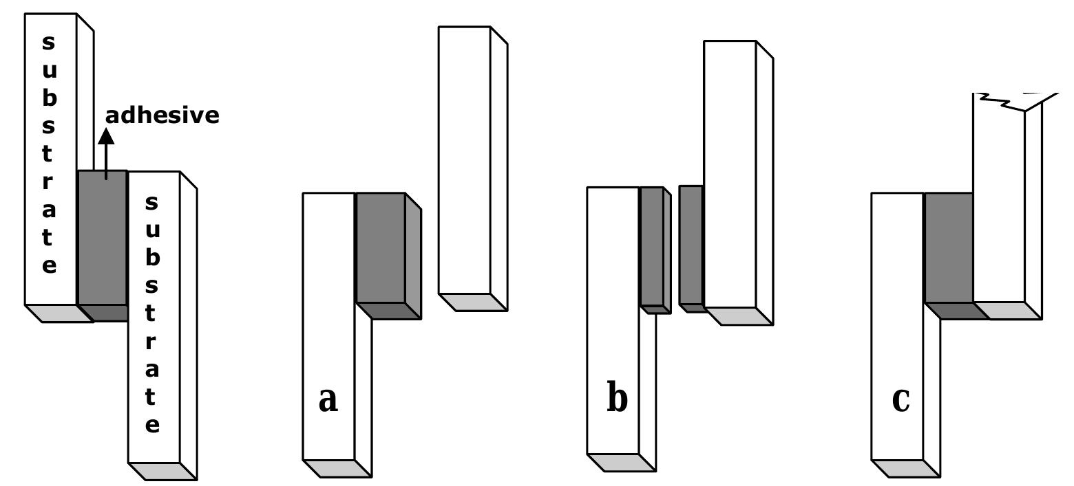 Failure modes of single lap joint: a) adhesive failure; b)