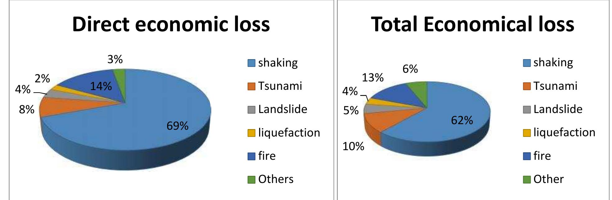 : disaggregation of shaking and secondary effects economic