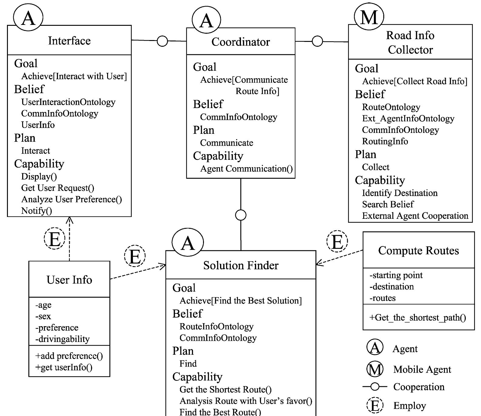 Figure 2 - from Designing multi-agent systems: a framework