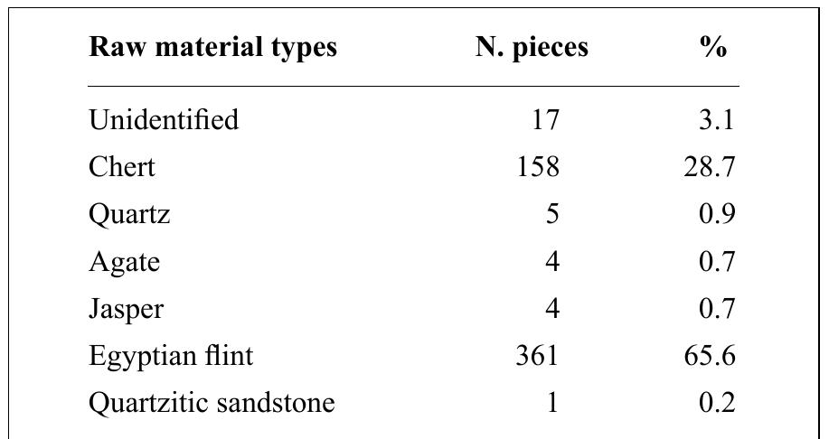 Tab. 2. raw material types