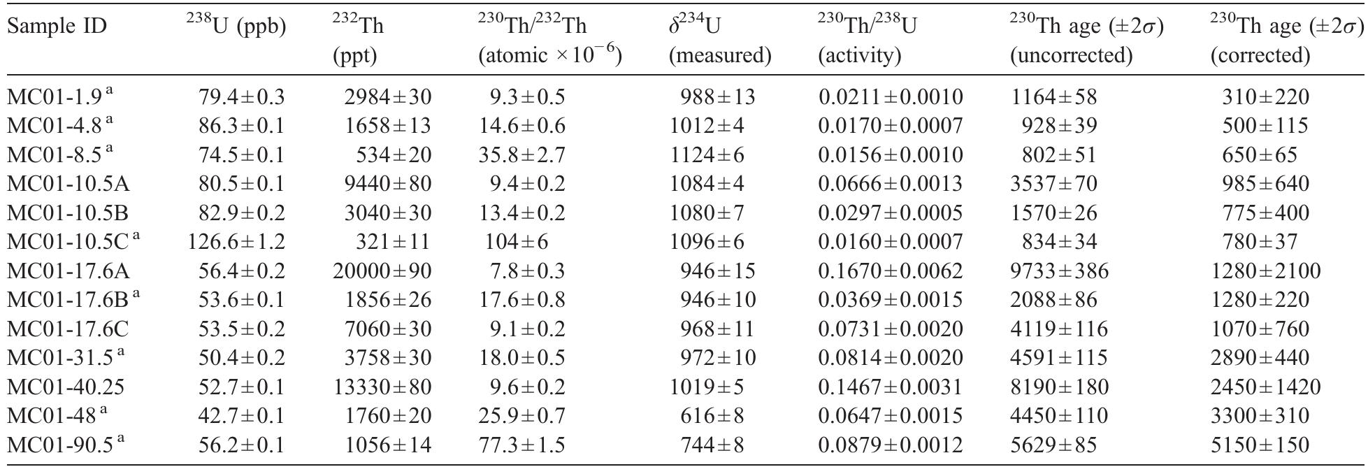Icpms u-series age data for the macal chasm stalagmite where