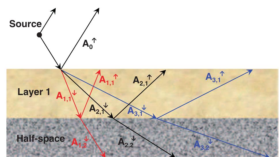 Schematic diagram showing wave propagation in stratified
