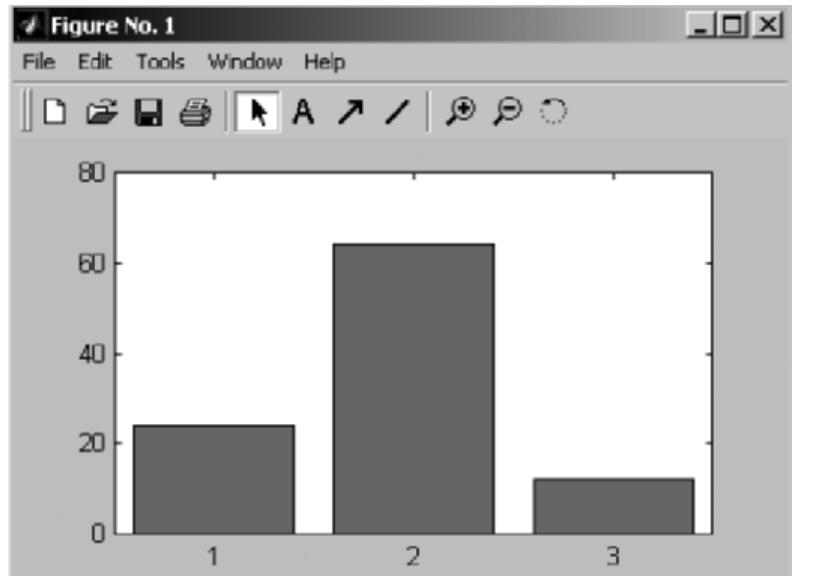 15. matlab figure window, containing the bar graph of