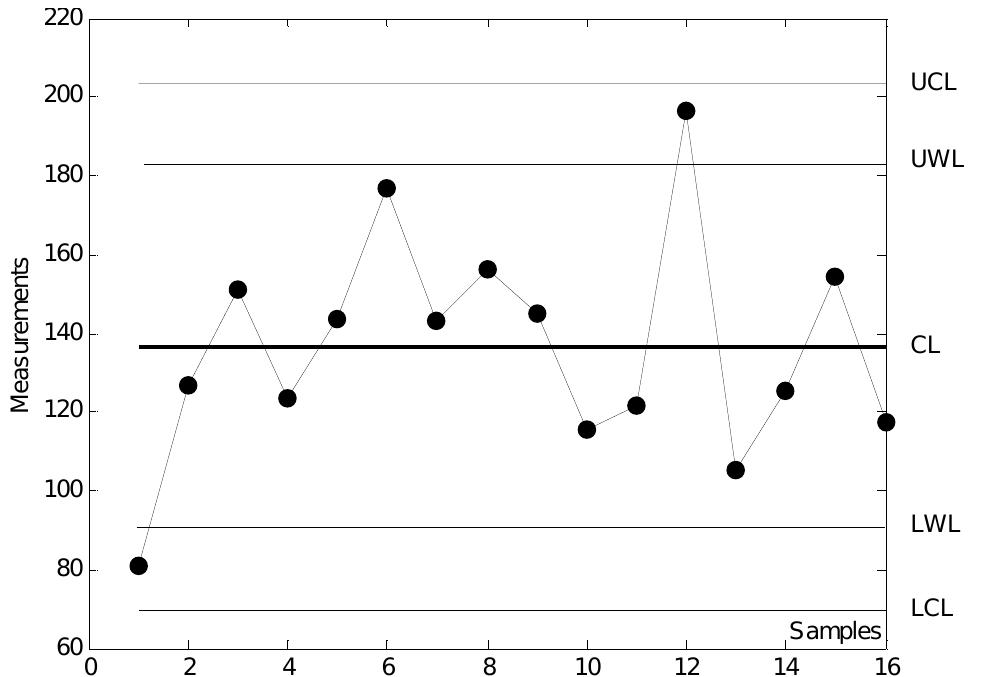 4. control chart of the sample mean obtained with matlab for
