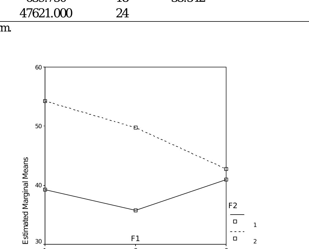 19. plot of estimated marginal means for example 4.19.