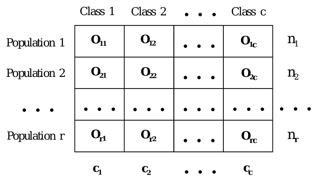 4, the rxc contingency table with the sample sizes (n;) and