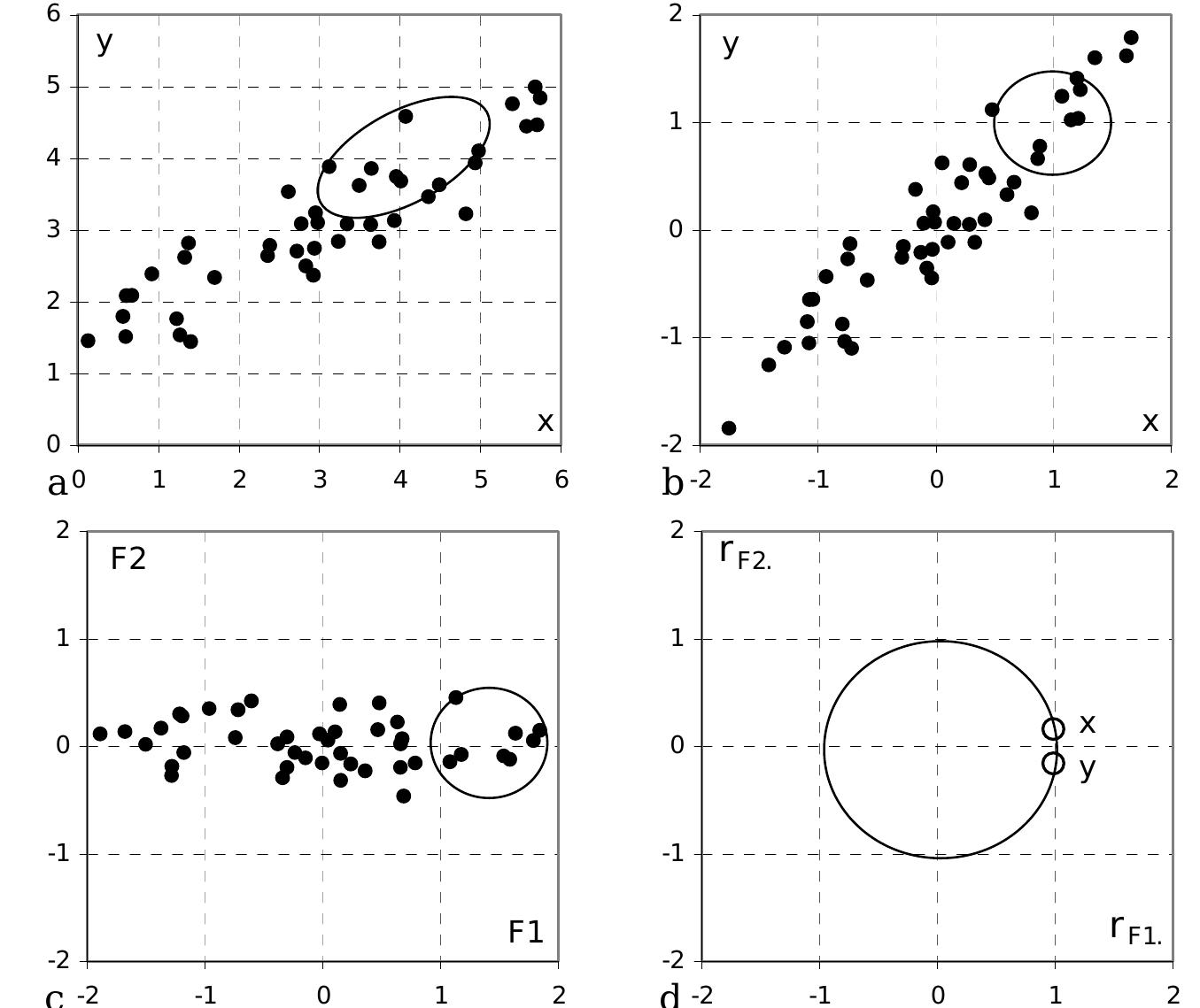 , principal component transformation of a bivariate dataset: