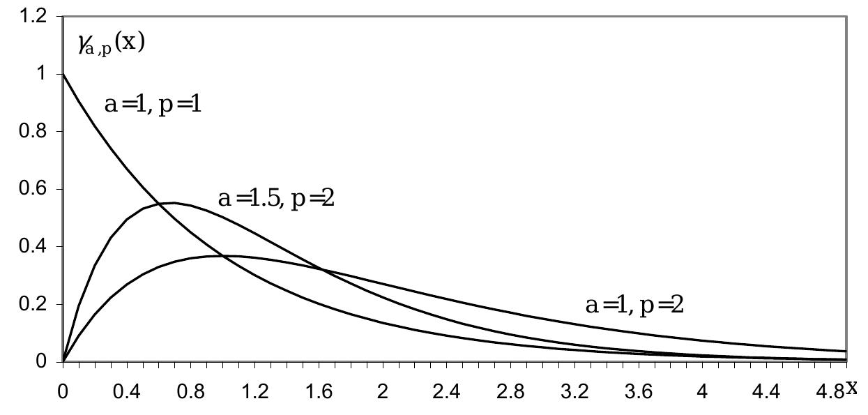 B.12. gamma density functions for three different pairs of