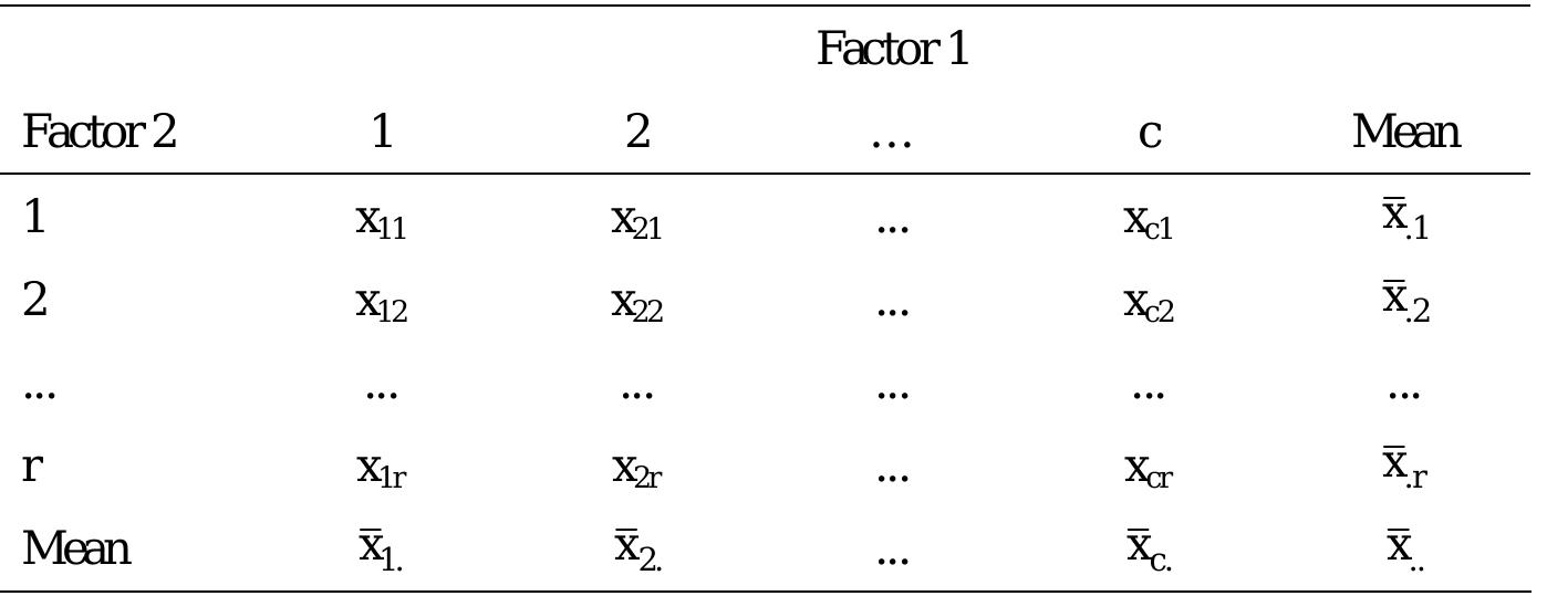 19, two-way anova dataset showing the means along the
