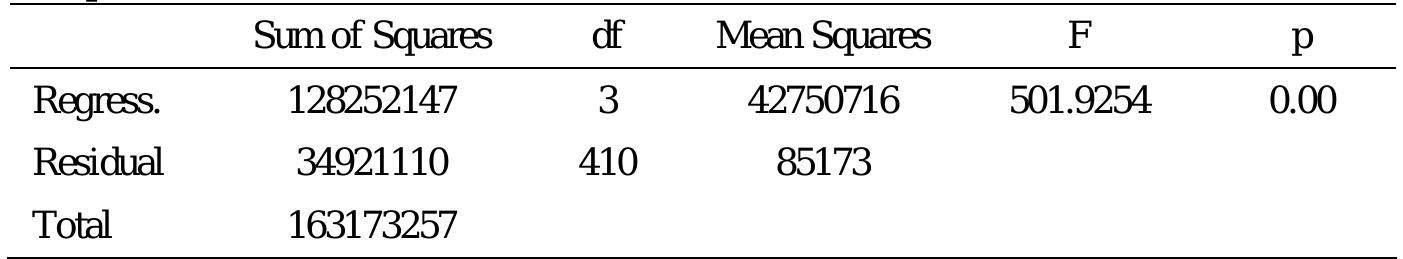 7. anova test of the trivariate linear model for the foetal