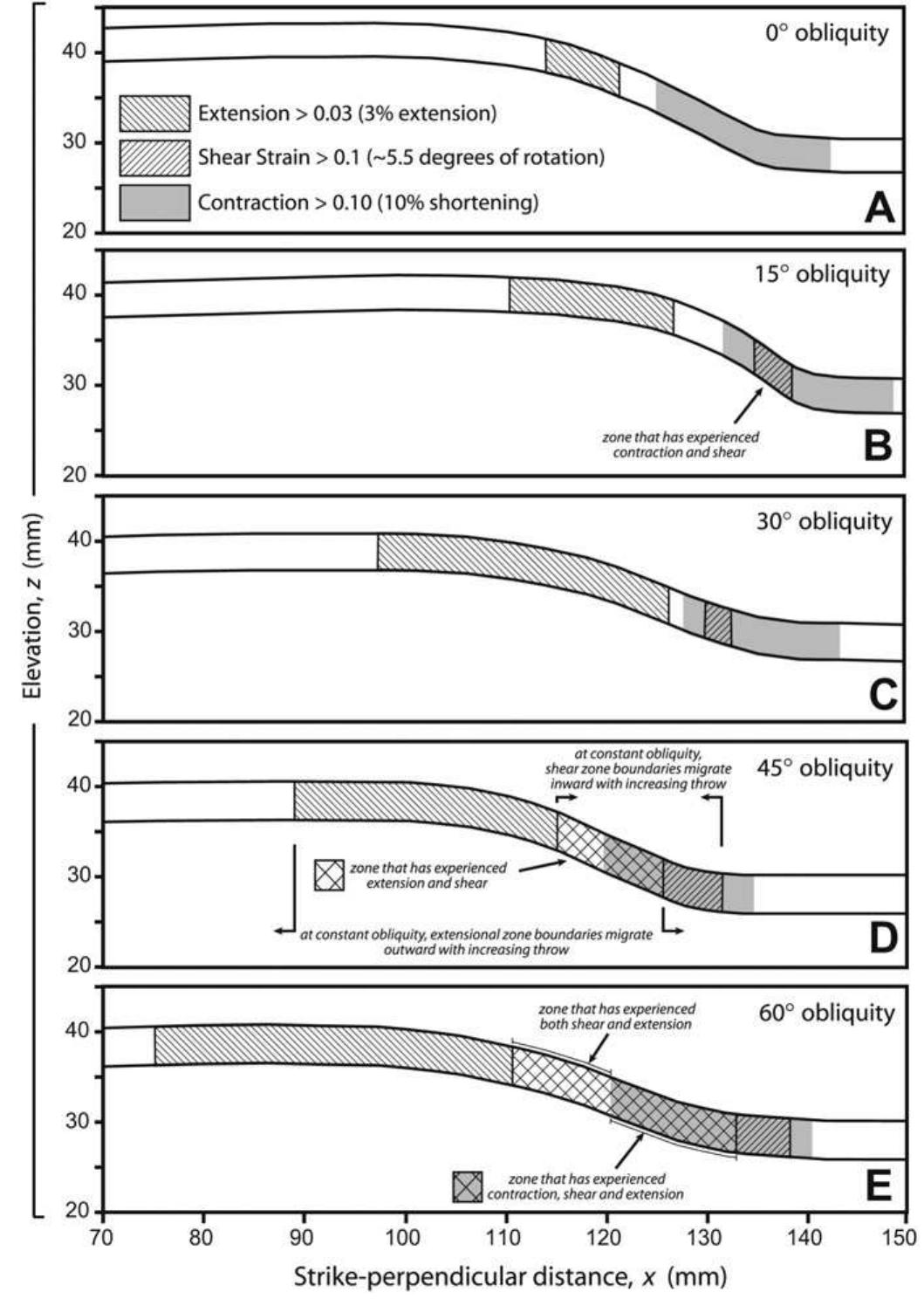 Schematic illustration of the zones of extension,