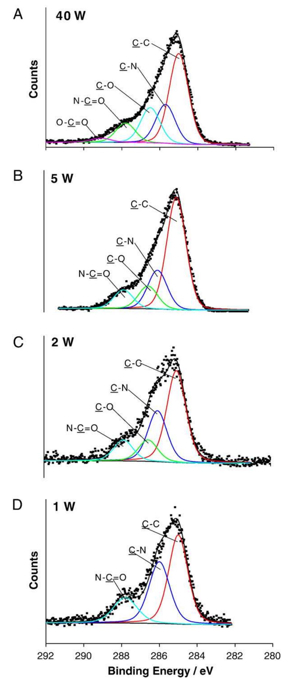 Xps cls spectra of the ppdea films deposited at various