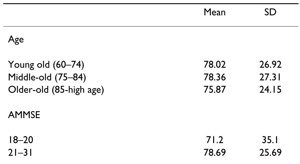 Means and sd for age and ammse groups on the percentage adl