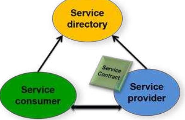 Service-oriented architecture overview