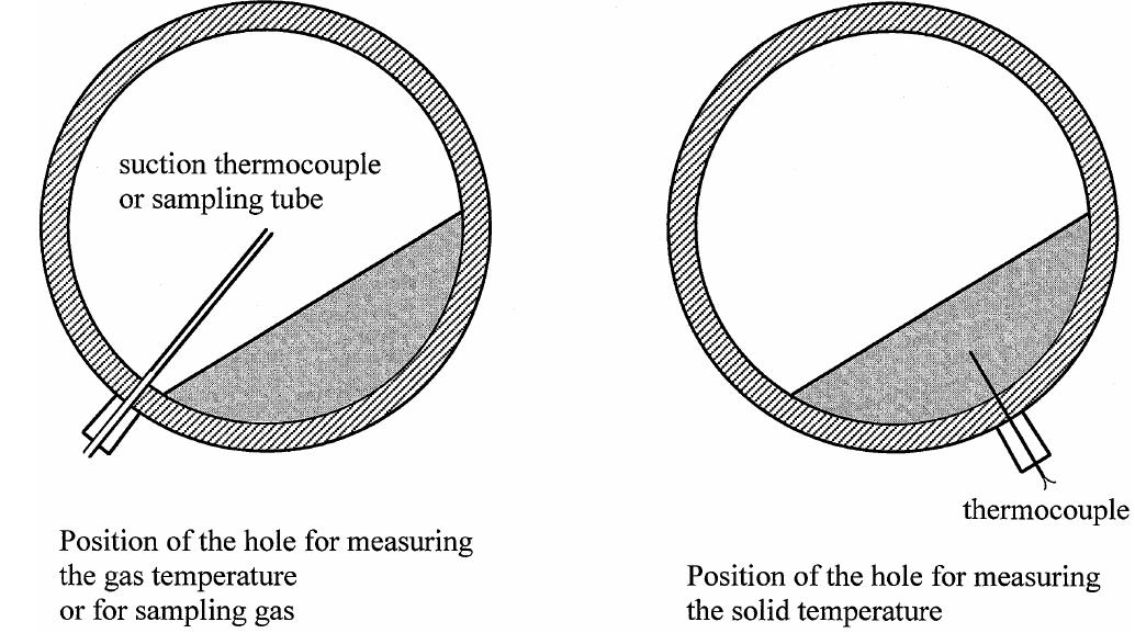 temperature measurements and gas sampling.