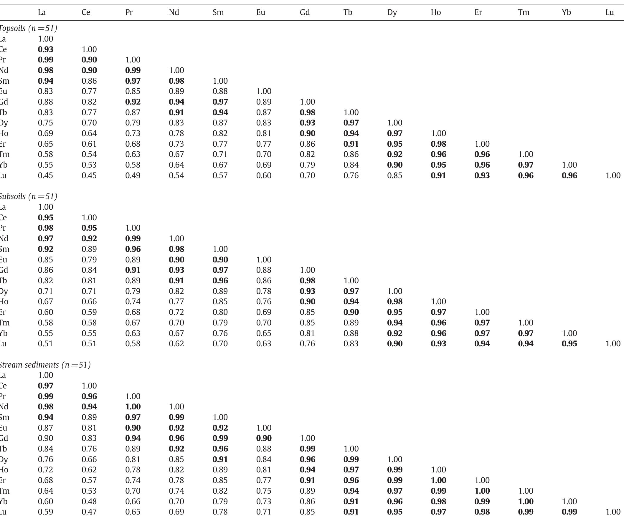Pearson correlation matrices for the topsoil, subsoil and