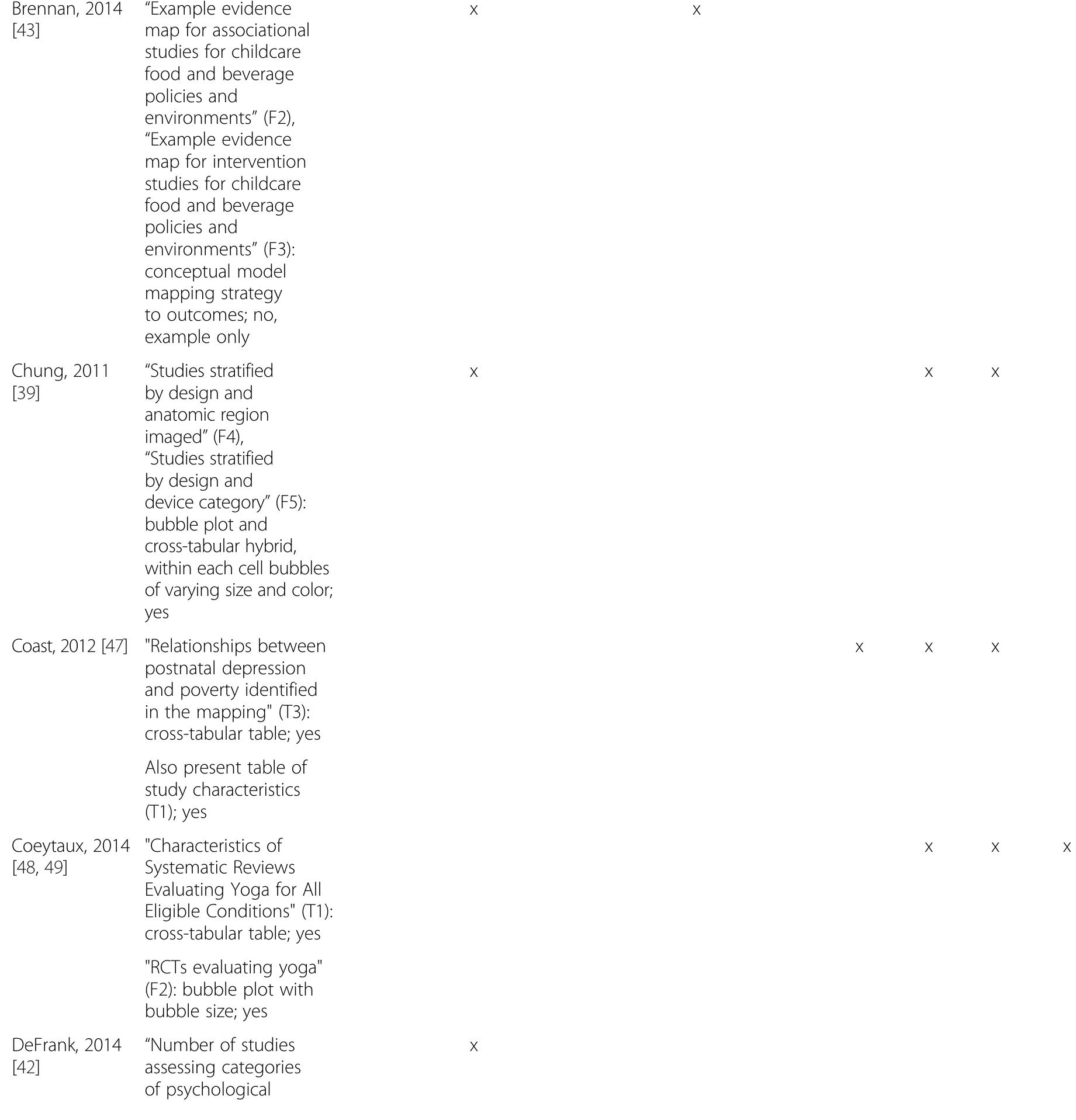 Evidence map presentations and domains used to classify data
