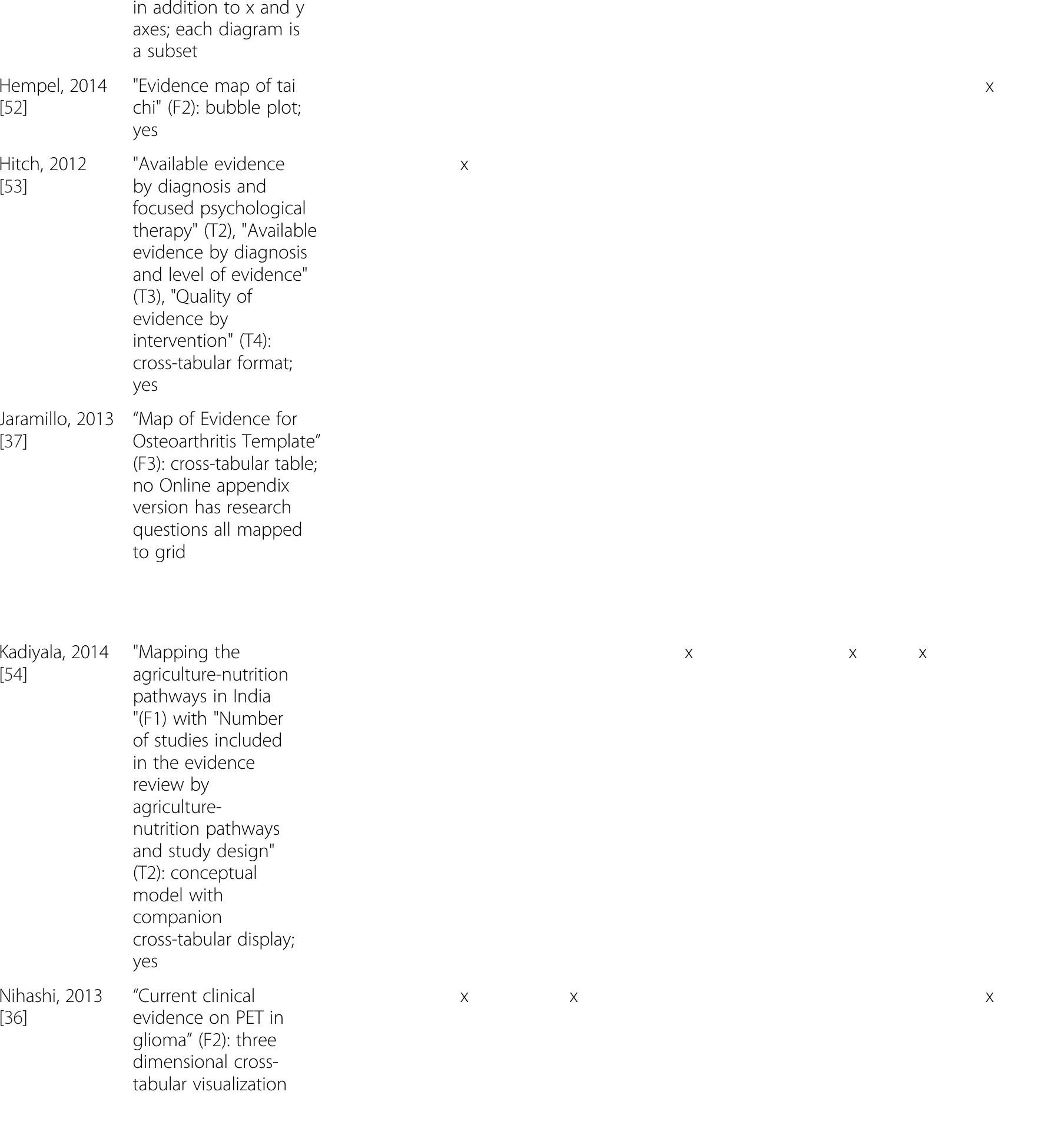 Evidence map presentations and domains used to classify data