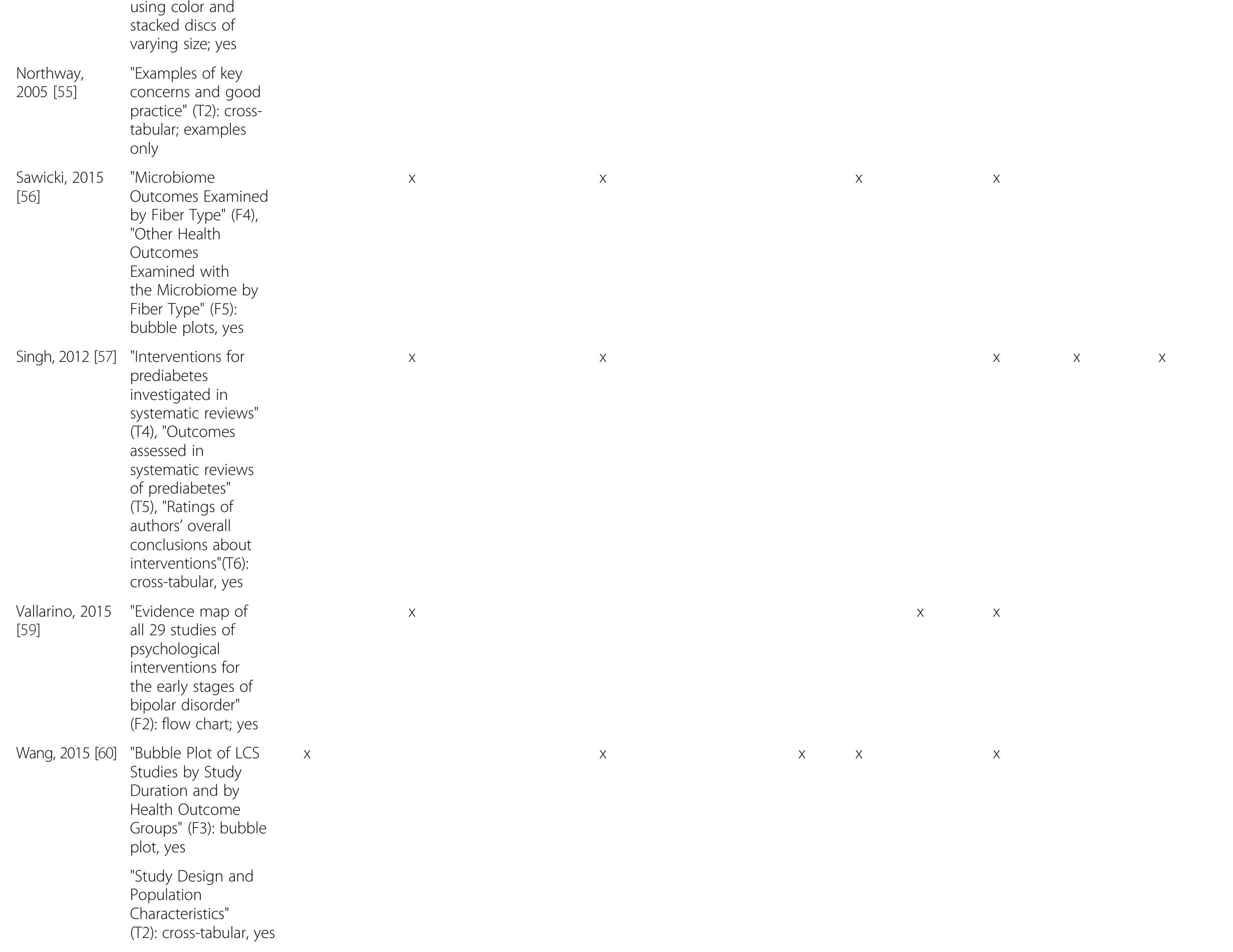 Evidence map presentations and domains used to classify data