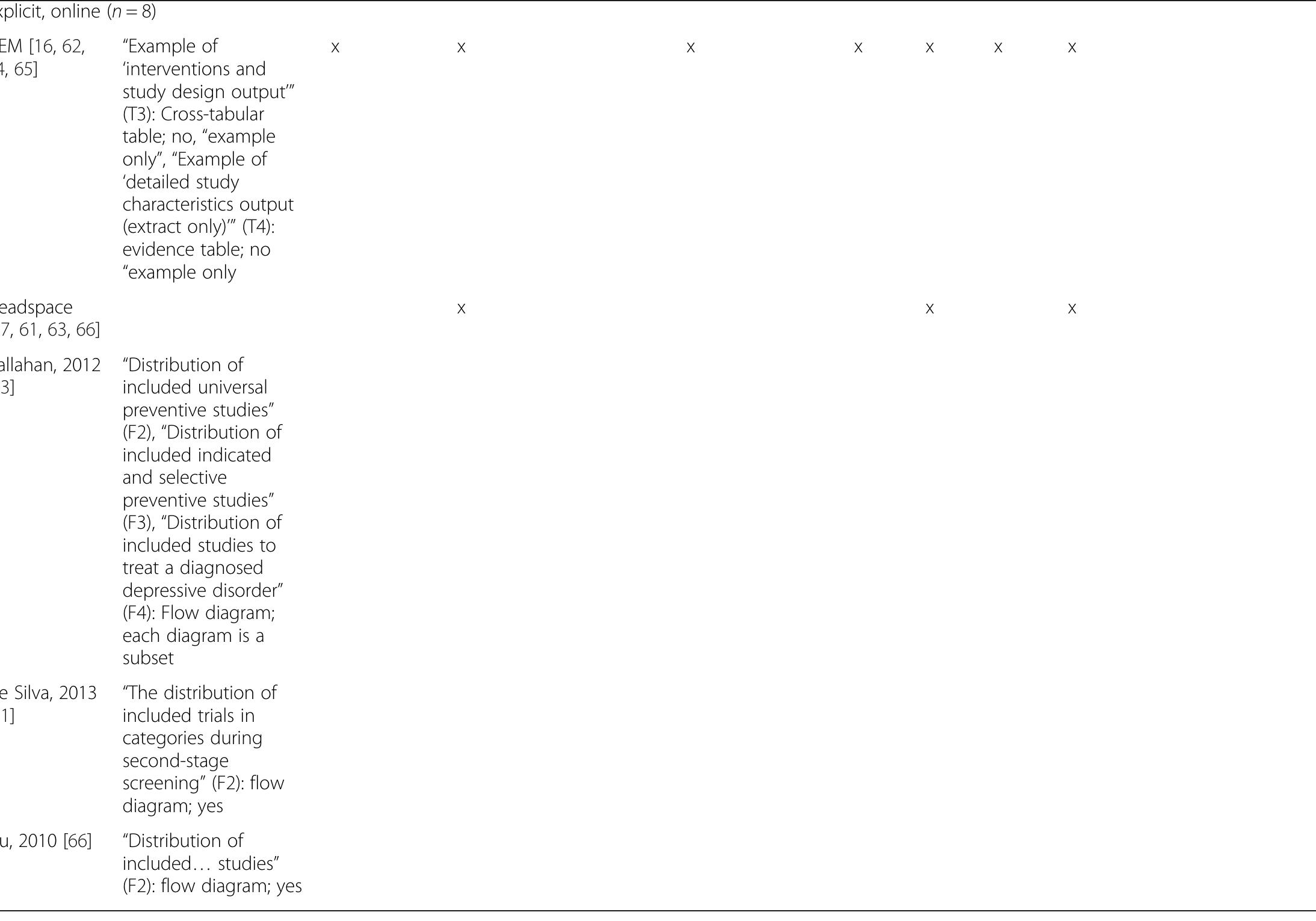 Evidence map presentations and domains used to classify data