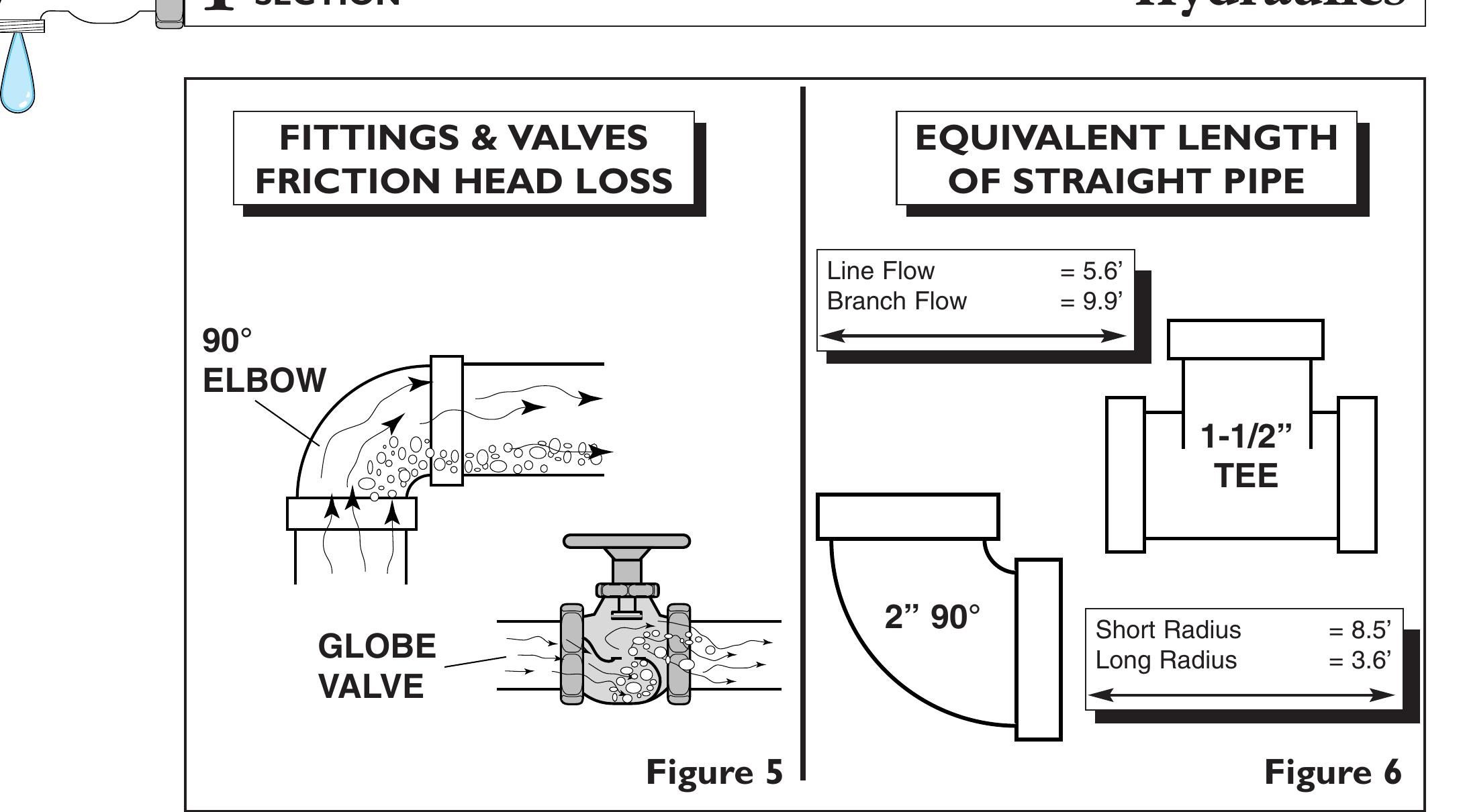 Fittings and valves - friction head loss using the charts