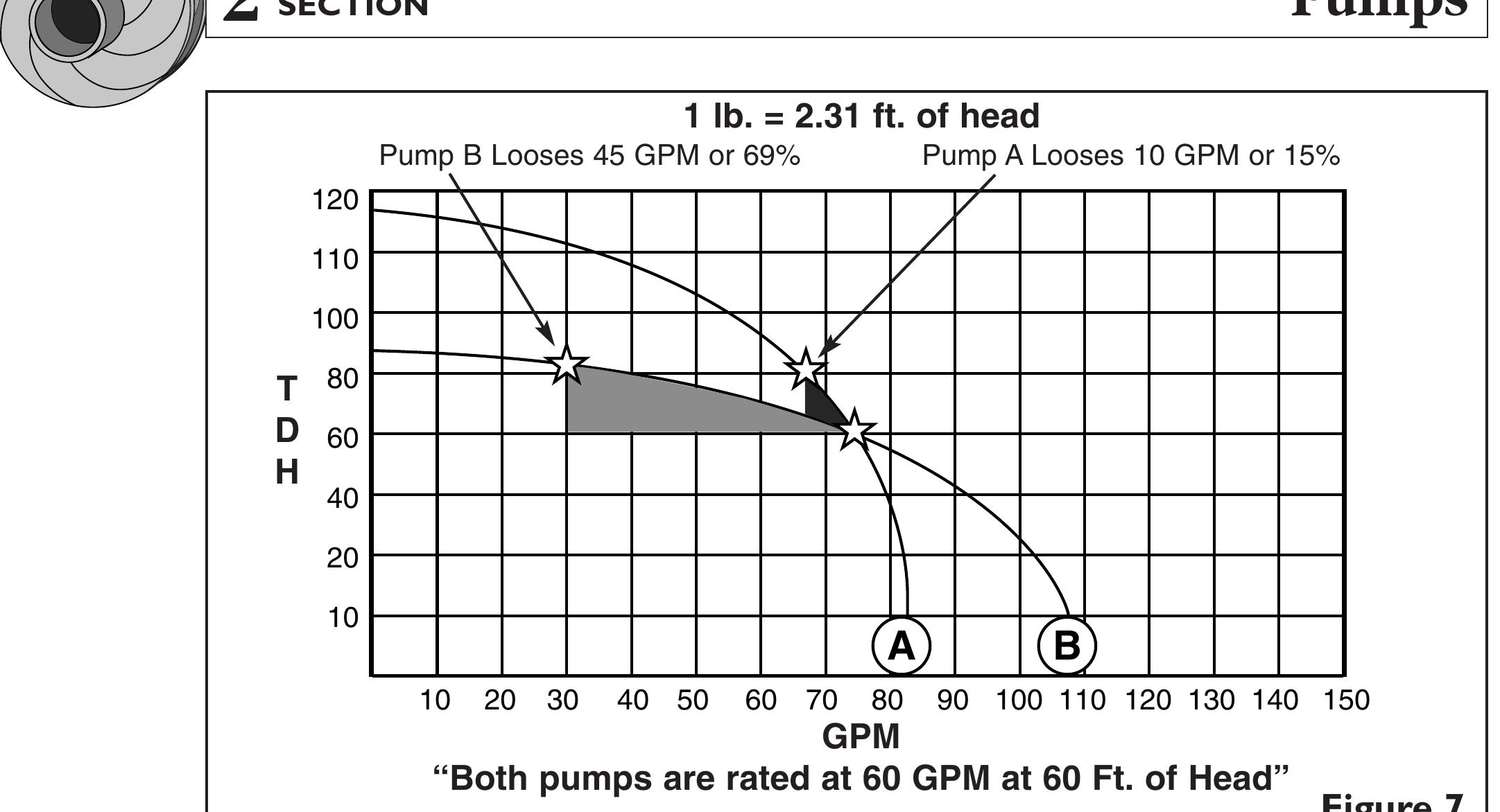 Performance curve a in figure 7 represents a typical high