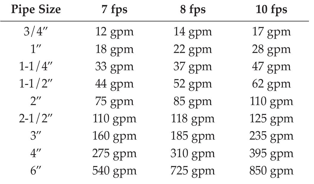 Pipe sizing chart - schedule 40 pvc calculating head loss
